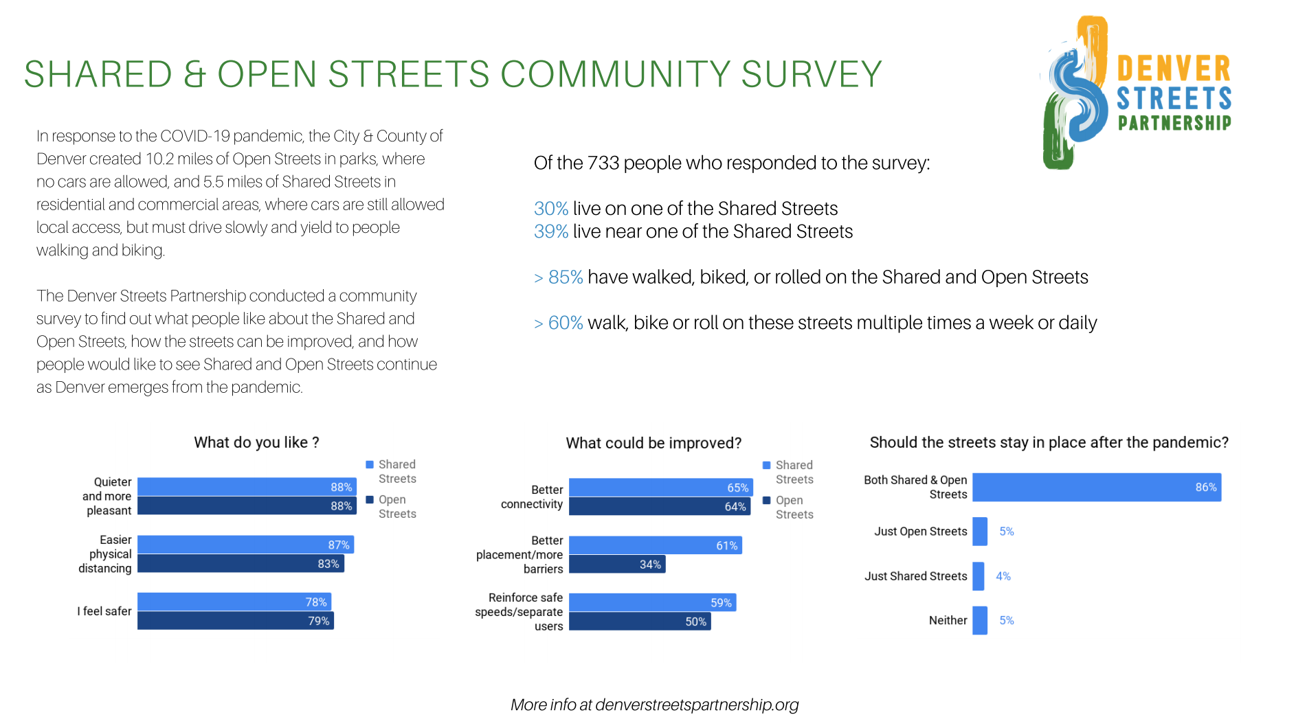 Report: Shared & Open Streets Survey Results | Denver Streets Partnership